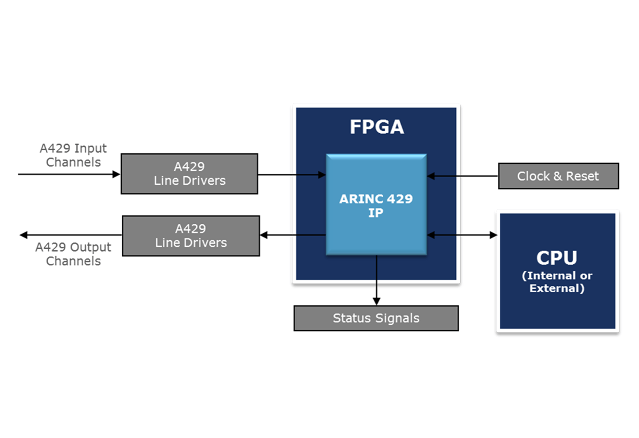 IP ARINC429 | Oxytronic