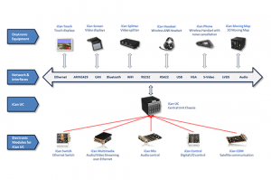 Equipement avionique - interface et communications Aéronautique | OXYTRONIC